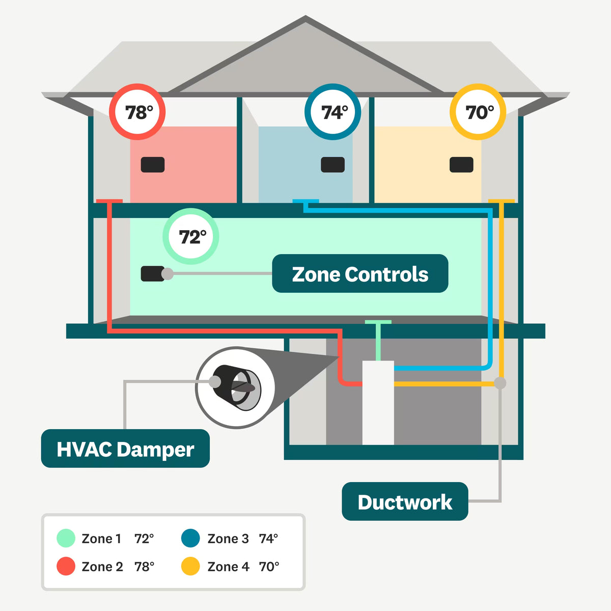 What is HVAC Zoning? – ZONEFIRST